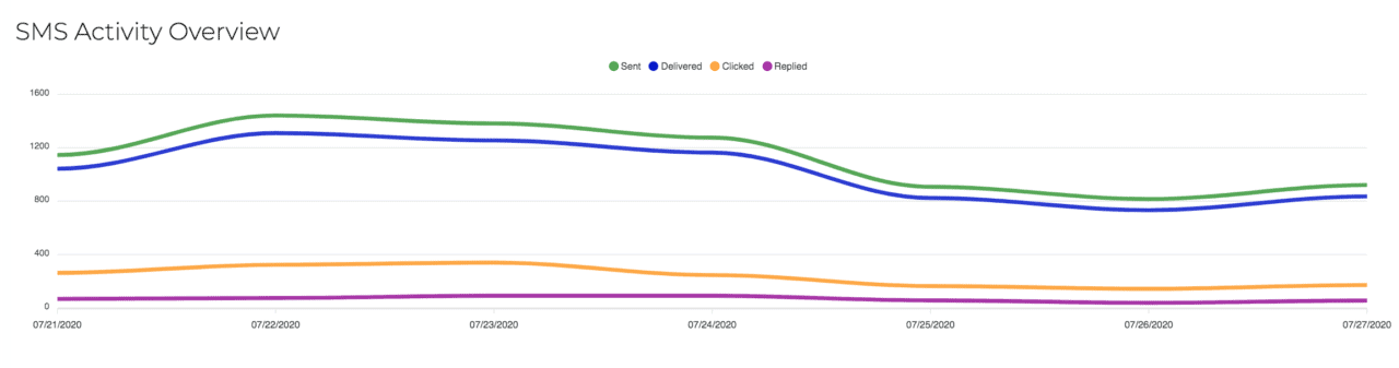 How to Measure Your SMS Marketing Campaign Effectiveness | Message IQ